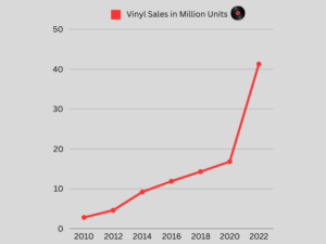 History of Vinyl Records: The Rise, Fall And Resurgence